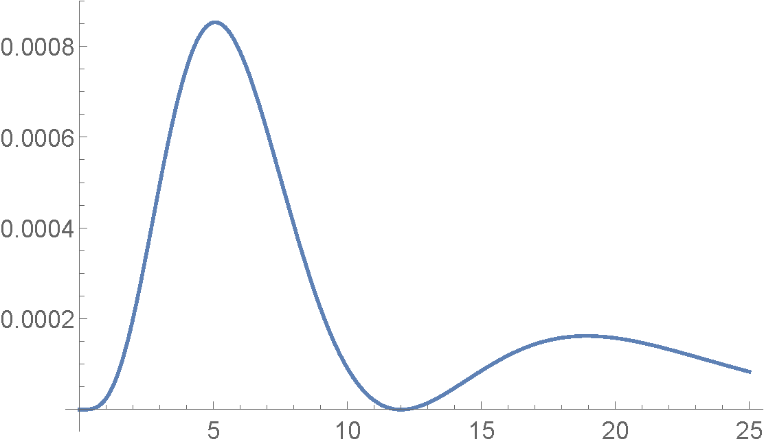 Interpreting Hydrogen Atom Plots