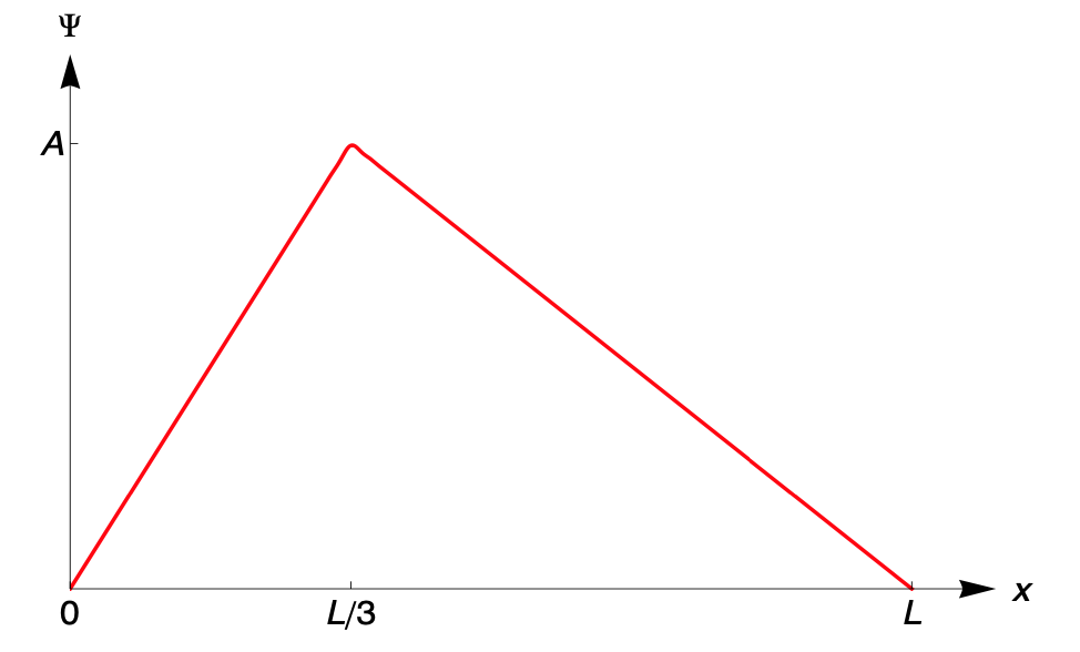 Non-dispersive Triangle Wave